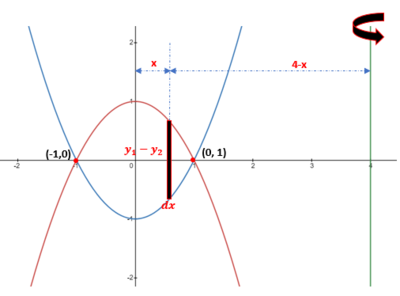 An area is bounded by the curves x^2 = 1-y and y = x^2 -1. Compute the ...