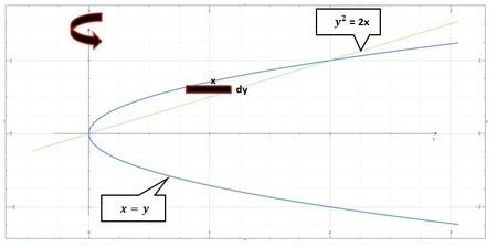 Find the volume V of the solid obtained by rotating the region bounded ...