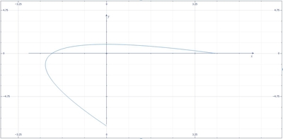 Find the area between the curve and the parametric equation: x = t^(2 ...