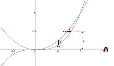 Find the volume of y = x^2 and y = x^3 using the shell method and then ...