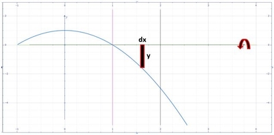 The region bounded between y = 1 - x^2, y = 0, x = 1 and x = 2 is ...