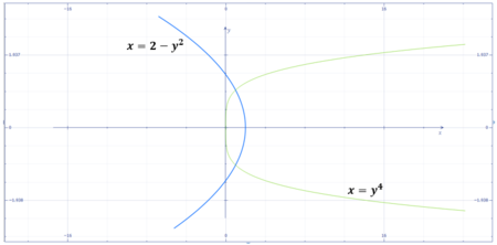 Find the area between the two curves x = 2 - y^2 \\ x = y^4 | Homework ...