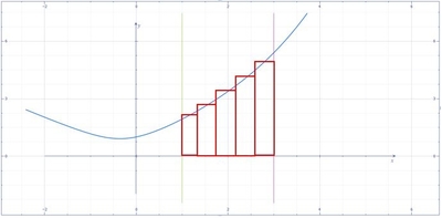 Find: Estimate the area under the graph of f(x)=\sqrt{x^2+e^x} from x=1 ...