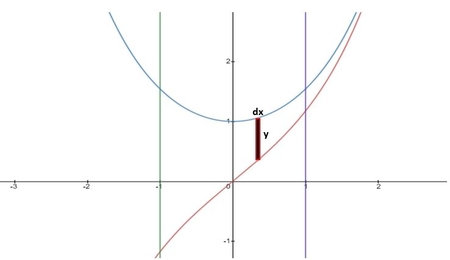 Find the exact value of the area between the graph of y = sinh(x) and y ...