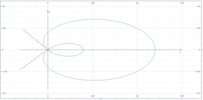 Find the area of the inner loop of r = 2 cos \theta -1. | Homework ...