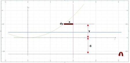 Let \Omega be the region bounded above by the curve y = x^2, below by ...