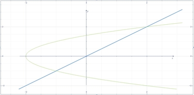 You are given the region R defined by y=x and y^2=x+2. a. Using ...