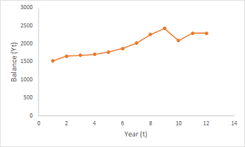The following five years of data show the average minimum balance to ...