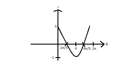 The figure below shows the graph of r as a function of \theta in ...