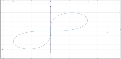 Find the area of the region bounded by the lemniscate r^2 = 6 \sin 2 ...