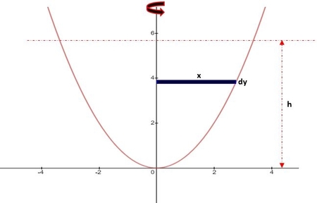 Revolving the curve y = ax^2 around the y-axis find the volume and ...