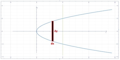Sketch and find the area of the region hounded by the given curves ...