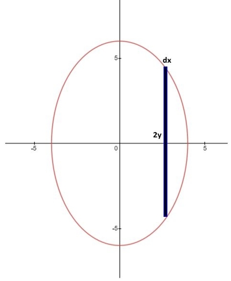 The base of a certain solid is an elliptical region with boundary curve ...