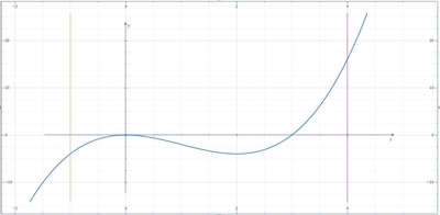 Find the area of the region ''R'' bounded by the graph of ''f'' and the ...