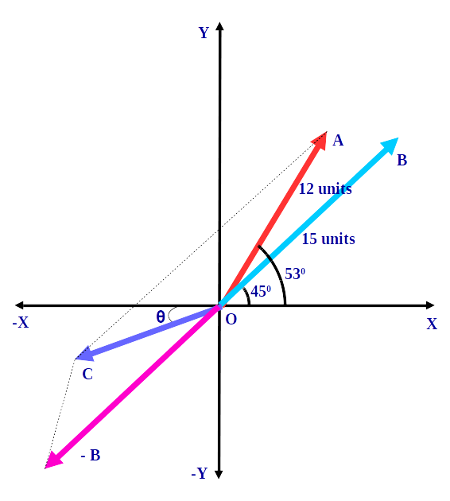 Vector A is 12 units long at an angle of 53 degrees, and vector B is 15 ...