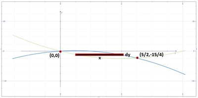 Find the area of the region bounded by the curves h(x) = x - x^{2}, and ...