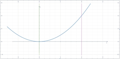 Find the length of the curve y=x^2 from x=0 to x=2 . | Homework.Study.com
