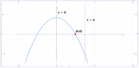 Use the definite integral to find the area between the x-axis and f(x ...