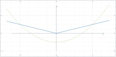 Find the area of the region between the curves y equals absolute value of x and y equals x ...