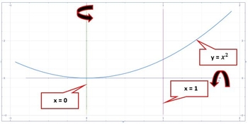 The curve y = x^2, \quad 0 \leq x \leq 1 , is rotated about the (a) y ...