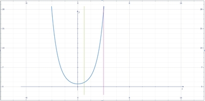Find the arc length of the graph of f(x) = \frac{1}{2}(e^{x}+e^{-x}) on ...