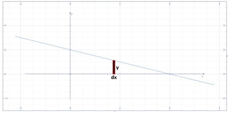The base of a solid in the first quadrant of the xy plane is a right ...