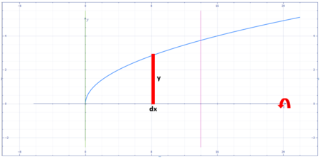 Find the volume of the solid of revolution generated by revolving about ...