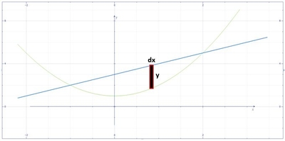 A solid object has a base that can be represented as this shaded region ...