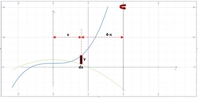 Find the volume of rotation of the region enclosed by the graphs of y ...