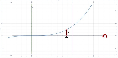 Find the area of the surface generated by revolving the curve about the ...
