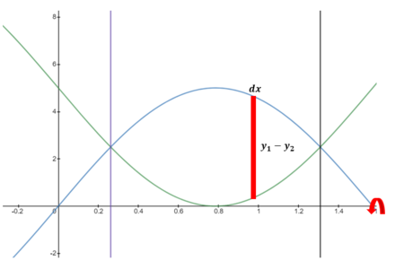 Let R be the region bounded by the curves below. Use the washer method ...