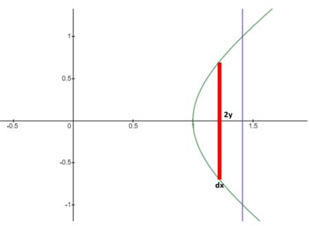 Find the area the region bounded by the hyperbola x^2-y^2=1 and the ...