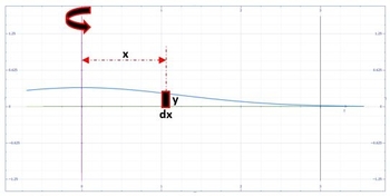 Use the shell method to set up and evaluate the integral that gives the ...
