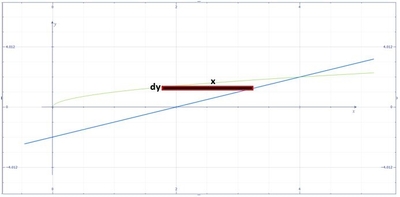 Find the area of the shaded region (shown in the figure). | Homework ...