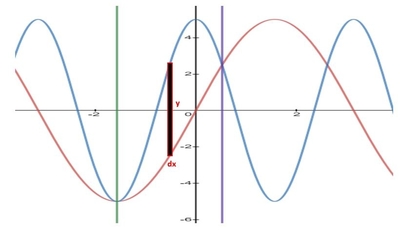 Consider the following functions. F(x) = 5 sin x g(x) - 5 cos 2x ...
