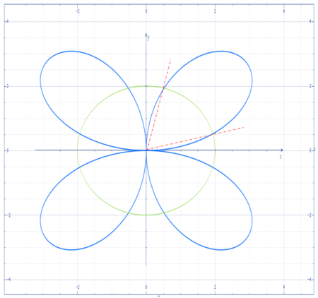 Find the common interior of r=4\sin 2\theta, r = 2. Sketch the graph ...