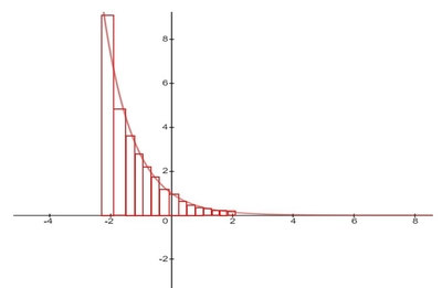 approximate the area under the curve on the given interval using n ...