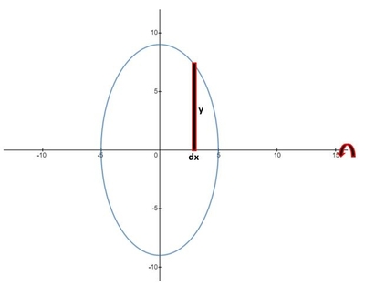 The equation x^2/25+y^2/81=1 describes an ellipse. Find the volume of ...