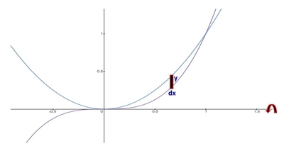 Calculate the volume of the revolution created by revolving the area ...