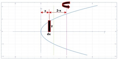 Find the volume of the solid obtained by rotating the region bounded by ...