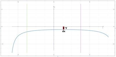 Find the area of the region bounded by the curve y = \frac{12}{(x^2 ...