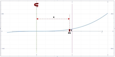 Use the shell method to find the volume of the given solid. Note that ...