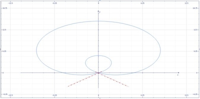 Find the area between loops of r=5(1+2\sin \theta). | Homework.Study.com