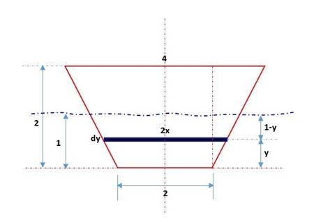 A trapezoid with bases 2 m and 4 m is partially submerged vertically in ...