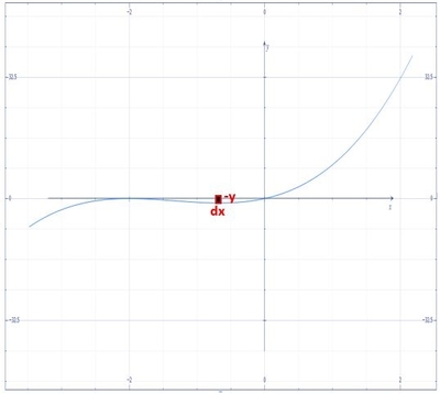 Find the area of the region bounded by f(x)=x^3+4x^2+4x and x-axis ...