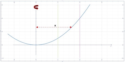 The arc of the curve y =x^2 for x from 1 to 2 is rotated about the y ...
