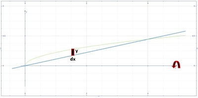 Find the volume generated by the following curves. y = x, \ \ \ y = 2 ...