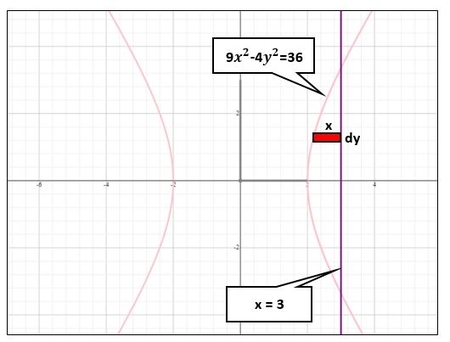 Find the area of the region bounded by the hyperbola 9 x^{2} - 4y^{2 ...