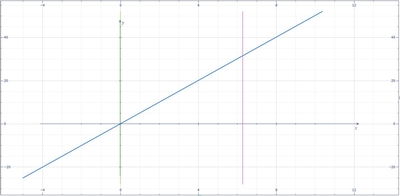 Find an integral for the length of the curve y = 5x + sin(x), 0 less ...