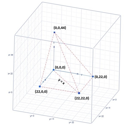 Use a triple integral to compute the volume of the pyramid with ...